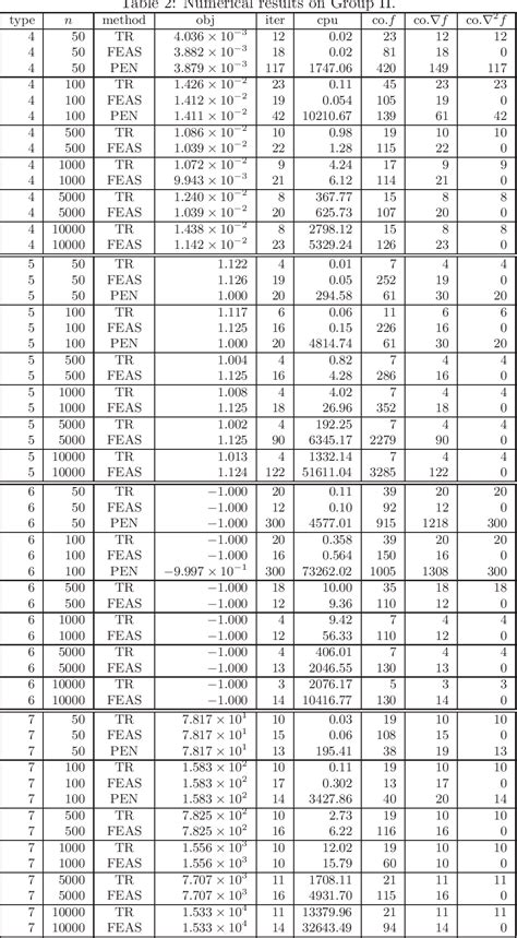 Table 2 From A Trust Region Method For Box Constrained Nonlinear