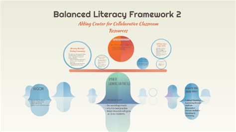 Balanced Literacy Framework By Jeannie Treadway On Prezi