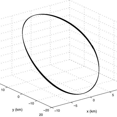 Nonlinear Simulation Of Stationary Relative Motion Trajectory In 750 Km