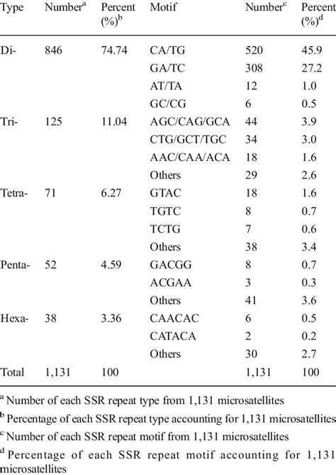 Distribution Of Ssr Repeat Type And Motif For All The Microsatellites Download Table