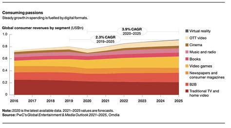 Pwc Revenue Thomas Marshall