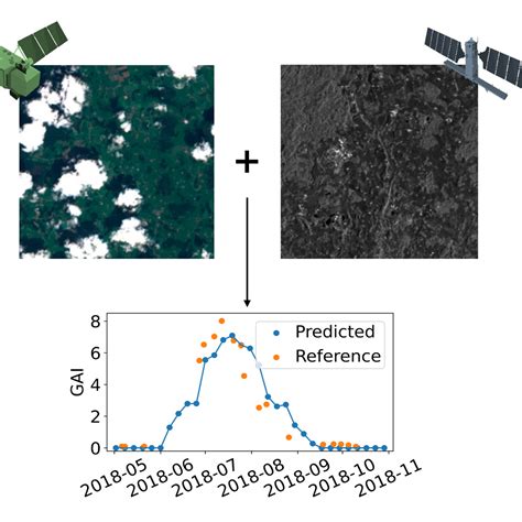 Synergistic Use Of Optical And Sar Data For The Retrieval Of Essential