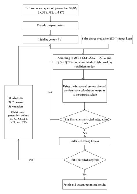 Diagram Of Genetic Algorithm Optimization Download Scientific Diagram