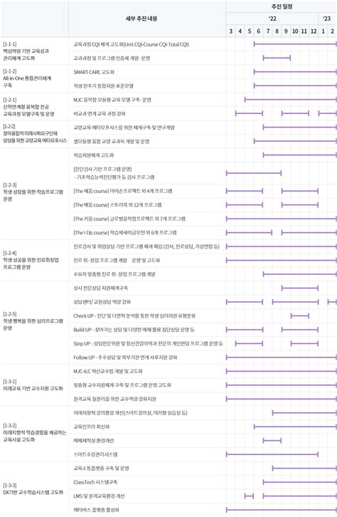 명지전문대학 혁신지원사업단 대학혁신지원사업 사업추진 계획 및 일정
