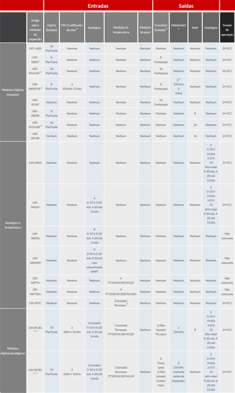 Unistream built in Módulos Uni I O DAKOL Soluções em Automação