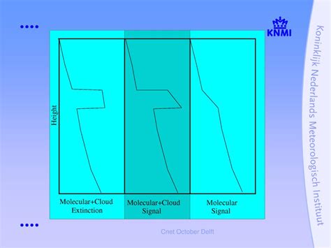 Ppt Comparing Various Lidar Radar Inversion Strategies Using Raman Lidar Data Part Ii