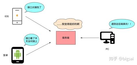 一文搞懂什么是restful Api Csdn博客