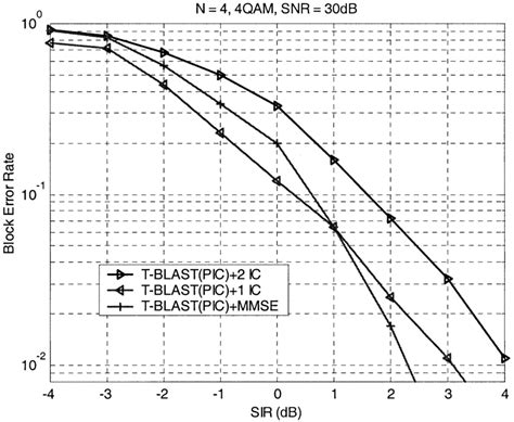 Performance Comparison Of Linear Mmse And Group Ic Mud When Two Download Scientific Diagram