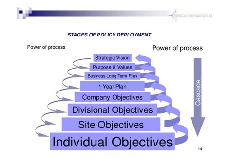 Policy Deployment