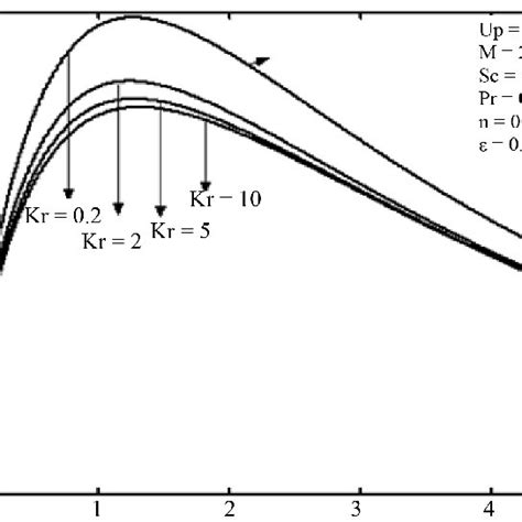 Effects Of Chemical Reaction Parameter On Velocity Download Scientific Diagram