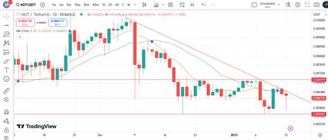 قیمت نات کوین امروز قیمت لحظه ای Not