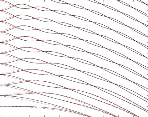 Comparison Of Exact Numerical Eigenvalues Dashed Lines Of 8 As A