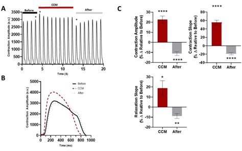 Evaluation Of Cardiac Contractility Modulation Therapy In 2d Human Stem Cell Derived Cardiomyocytes