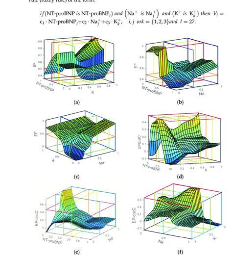 Estimation Of Anfis Network Of Interdependence Areas Of Parameter Download Scientific Diagram