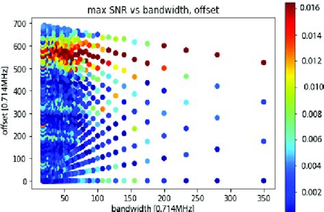 Optimizing A Band Pass Filter A Snr Of Filtered Signal By Snr Fft Download Scientific