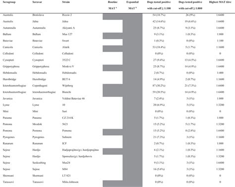 Panel Of Eleven Leptospira Spp Used As Live Antigens For Mat Assay And