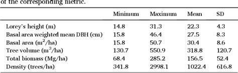 Table 1 From Individual Tree Segmentation And Species Classification Using High Density Close