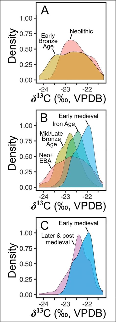 Density Histograms Showing Shifts In δ 13 C By Period Figure By