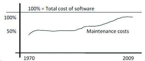 Development Of Software Maintenance Costs As Percentage Of Total Cost Download Scientific