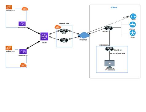 Cisco Sd Wan Cloud Onramp For Multicloud On Cisco Dcloud Cisco Community