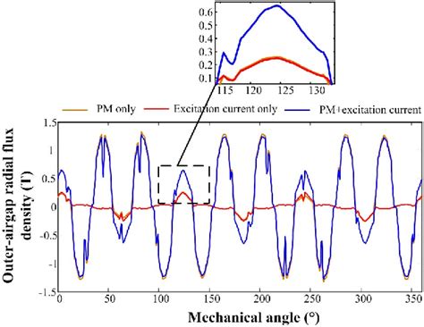 Figure 4 From Design And Analysis Of A New Five Phase Dual Stator Consequent Pole Brushless