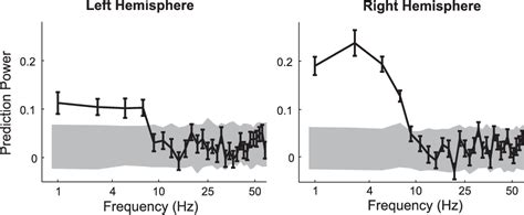 Figure 2 From Neural Coding Of Continuous Speech In Auditory Cortex During Monaural And Dichotic