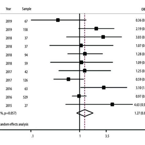 Comparison Of The Risk Of Complication Between Ecmo Combined With Left