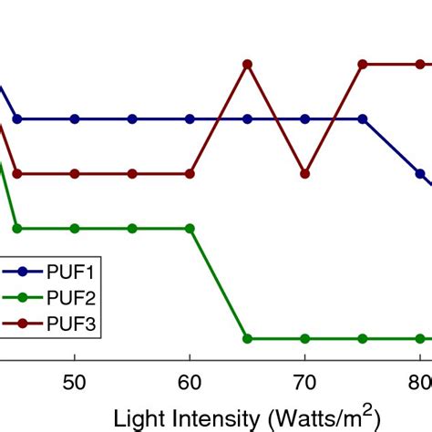 Amorphous Silicon Reliability With Respect To Light Intensity Download Scientific Diagram