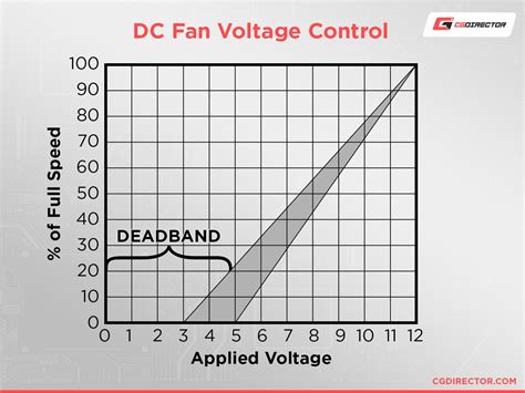 PWM Vs DC Vs Auto Fan Modes For System Case Fans