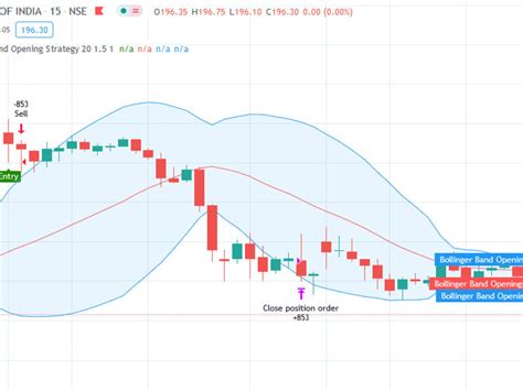 Coded Indicatorstrategy In Tradingview Pinescript As Per Your