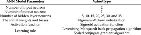 Artificial Neural Network Ann Model Training Parameters And Structure Download Scientific