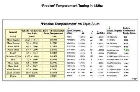 Precise Temperament Tuning Robert Edward Grant