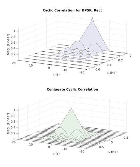 Spectral Correlation And Cyclic Correlation Plots For Real Valued