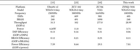 Table 2 From A Method For Accelerating Yolo By Hybrid Computing Based
