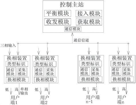 Three Phase Load Balancing System For Low Voltage Power Distribution Network Eureka Patsnap