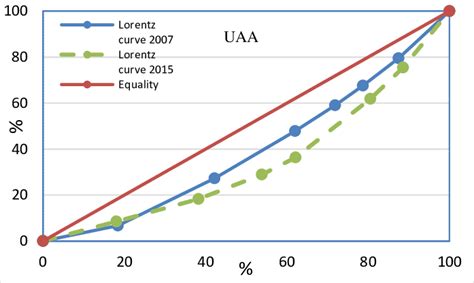 Lorenz Curves In 2007 And 2015 For Uaa Own Computation Based On Fadn