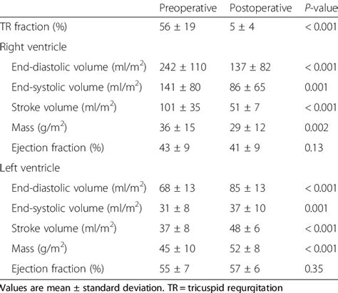 Pre And Postoperative CMR Parameters N 20 Download Table
