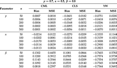 Simulation For The Inar1pee Model For P 07 α 05 β 08 Download Scientific Diagram