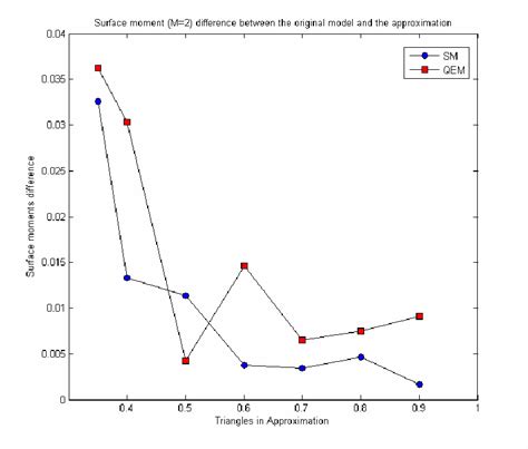 Comparison Of Sm Differences Between Sm Based Method And Qem Download Scientific Diagram