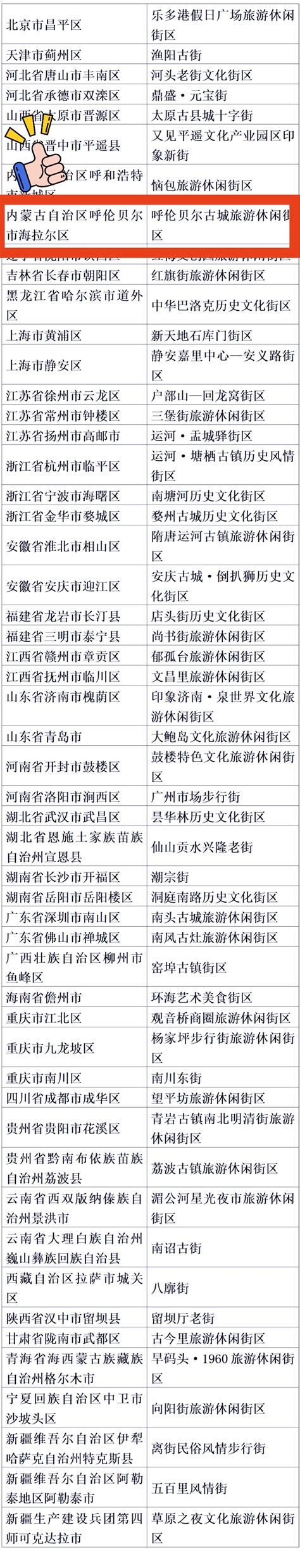 喜获佳绩喜讯第三批国家级旅游休闲街区名单公布呼伦贝尔古城旅游休闲街区被正式认定为国家级 文化 宣传 公示