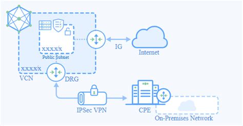 configure to completion a site to site vpn tunnel on oci using the vpn