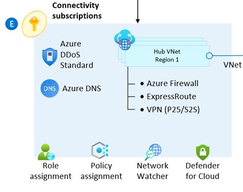 Terraform을 사용하여 Azure 랜딩 존 배포 Cloud Adoption Framework Microsoft Learn