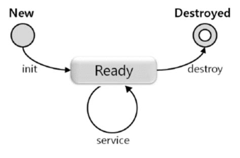 web and servlet request response