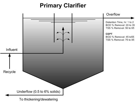 Wastewater Clarifier Performance