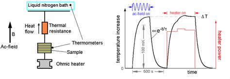 Principle Of The Calorimetric Method Temperature Trace And Calibration Download Scientific