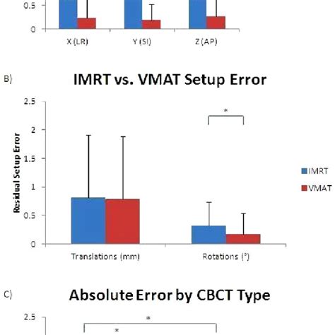 Summary Of Translational And Rotational Positional Errors Based On 151 Download Scientific