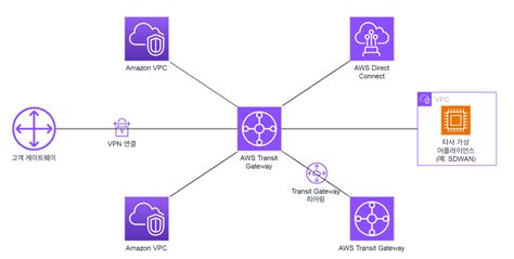 Rel02 Bp04 다대다 메시보다 허브 앤 스포크 토폴로지 선호 Aws Well Architected 프레임워크