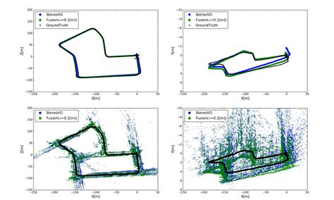 Trajectories Top And Map Points Bottom Of Stereo Visual Odometry Download Scientific