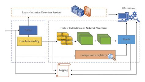 Ids Implementation Overview The Hybrid Model Download Scientific