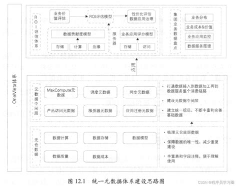 《大数据之路：阿里巴巴大数据实践》第三篇 数据管理篇 读书笔记阿里巴巴数据资产管理实践 Csdn博客